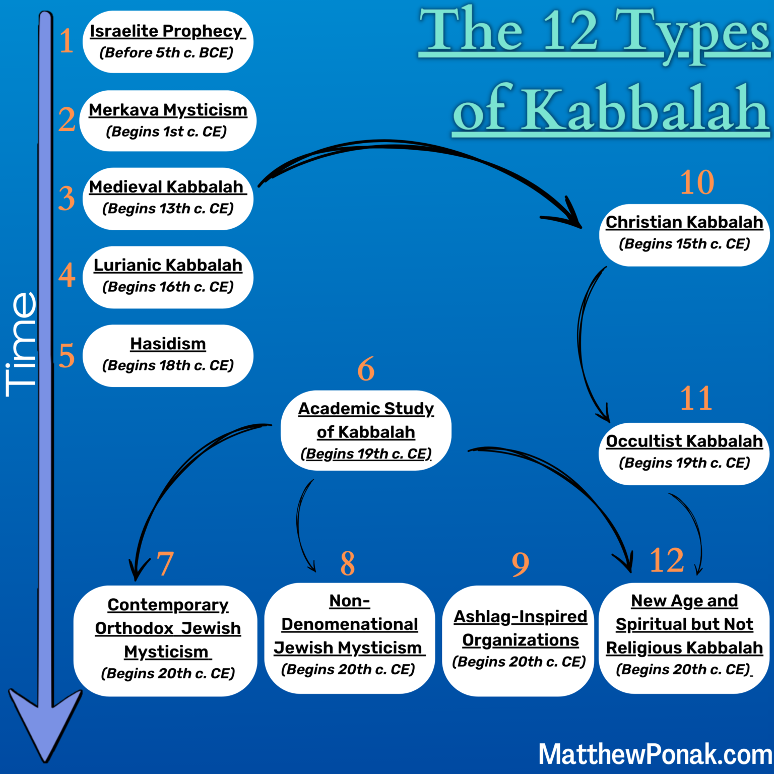 12 Types of Kabbalah: A Guide for the Mystified – Matthew Ponak