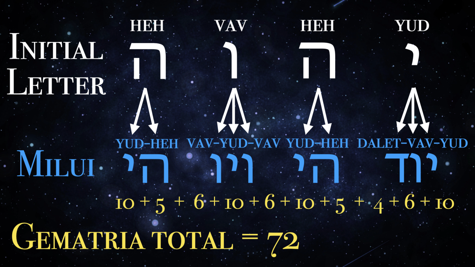 4 Types of Gematria – Matthew Ponak